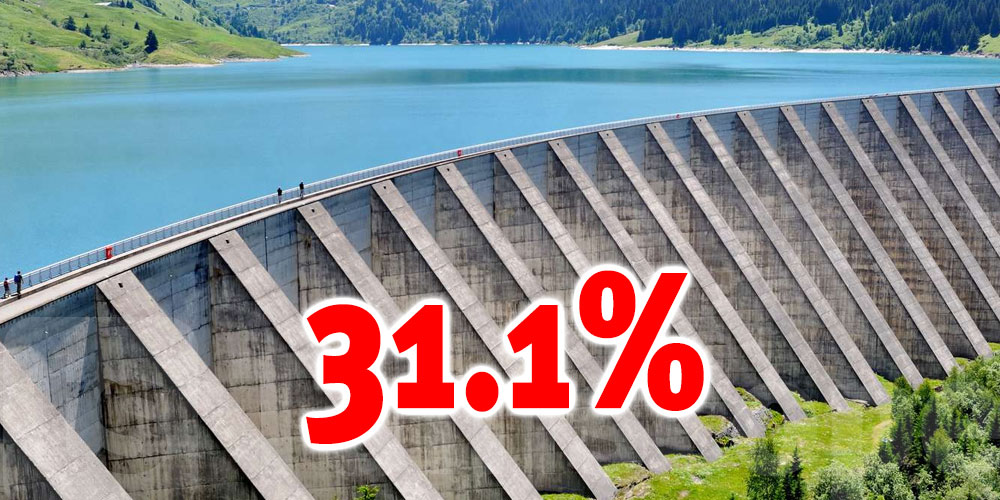 Le taux de remplissage des barrages atteint 31.1%