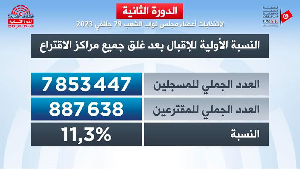 Tunisie Un Taux De Participation De 11 3 Pour Le Second Tour