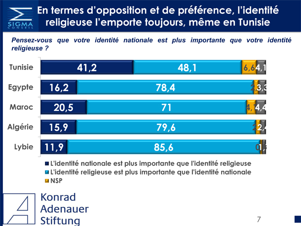 En vidéo-Sondage d’opinion SIGMA : Quelle relation ont les Tunisiens avec la religion